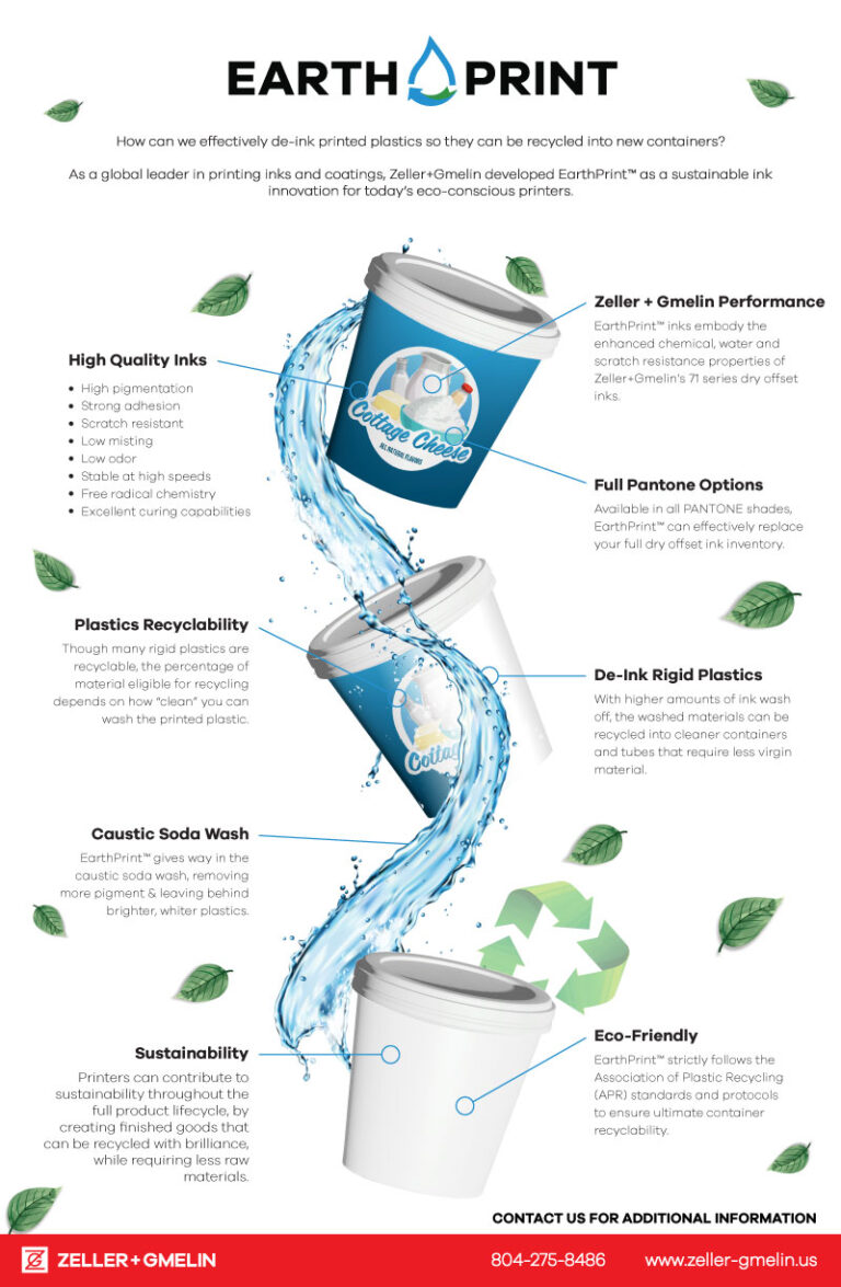 Understanding EarthPrint Dry Offset Inks (INFOGRAPHIC) - Zeller + Gmelin